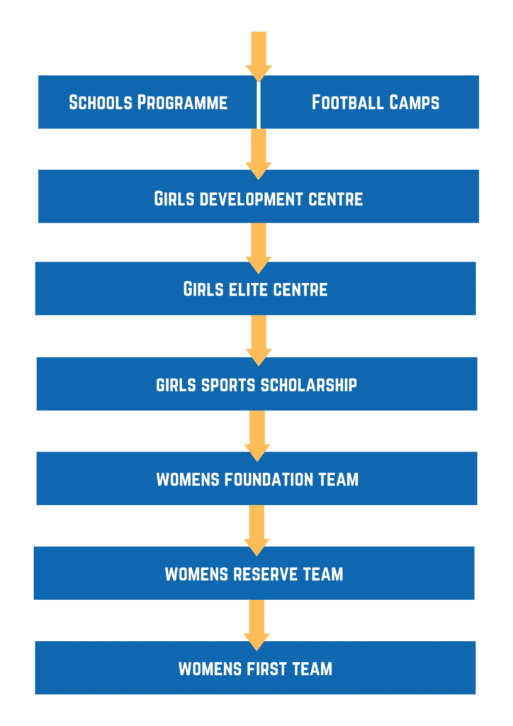 Girls Development Centre - The Posh Foundation